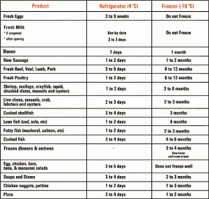 Store And Handle Food Properly | Save Food Cut Waste